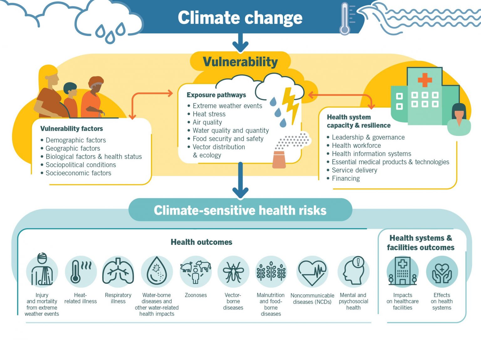 Climate change and health / Greenstories